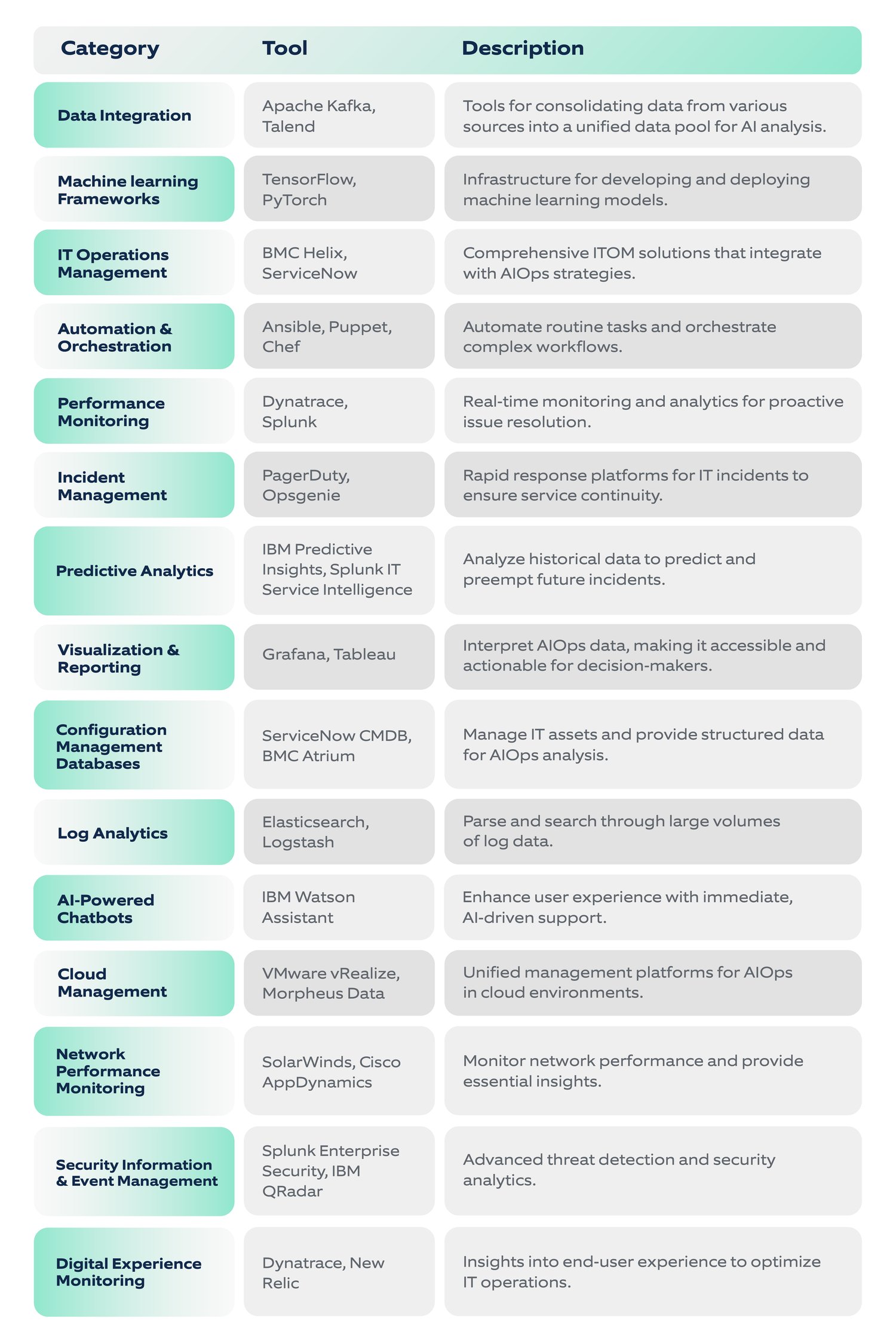 AIOps: Transforming IT operations with artificial intelligence
